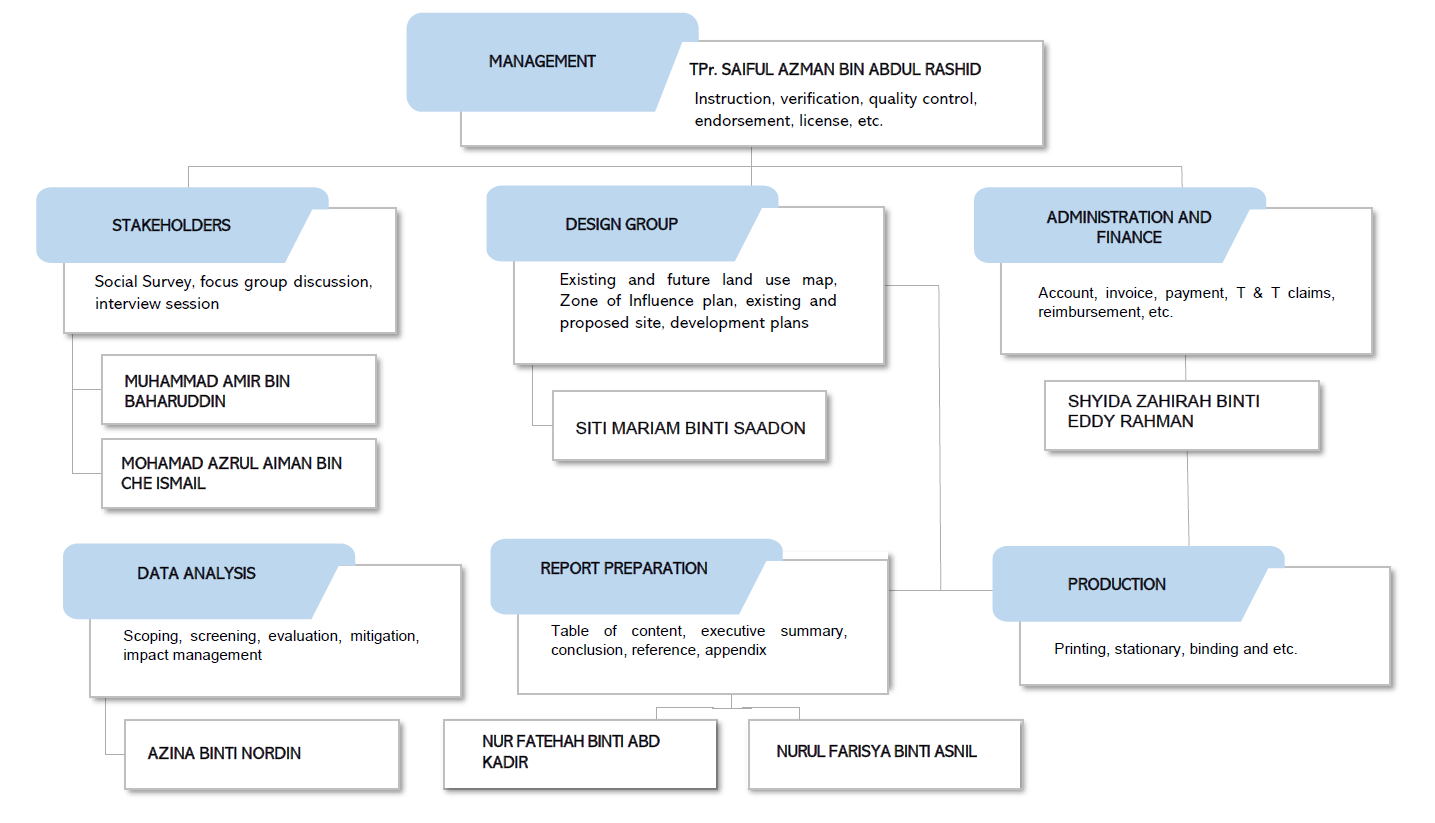 SIA Project Organization Chart